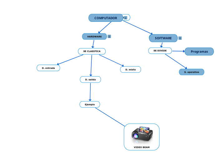 COMPUTADOR - Mind Map